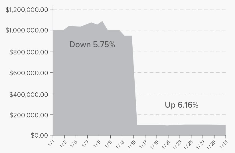 Going With the Flow: Plain Talk About Performance